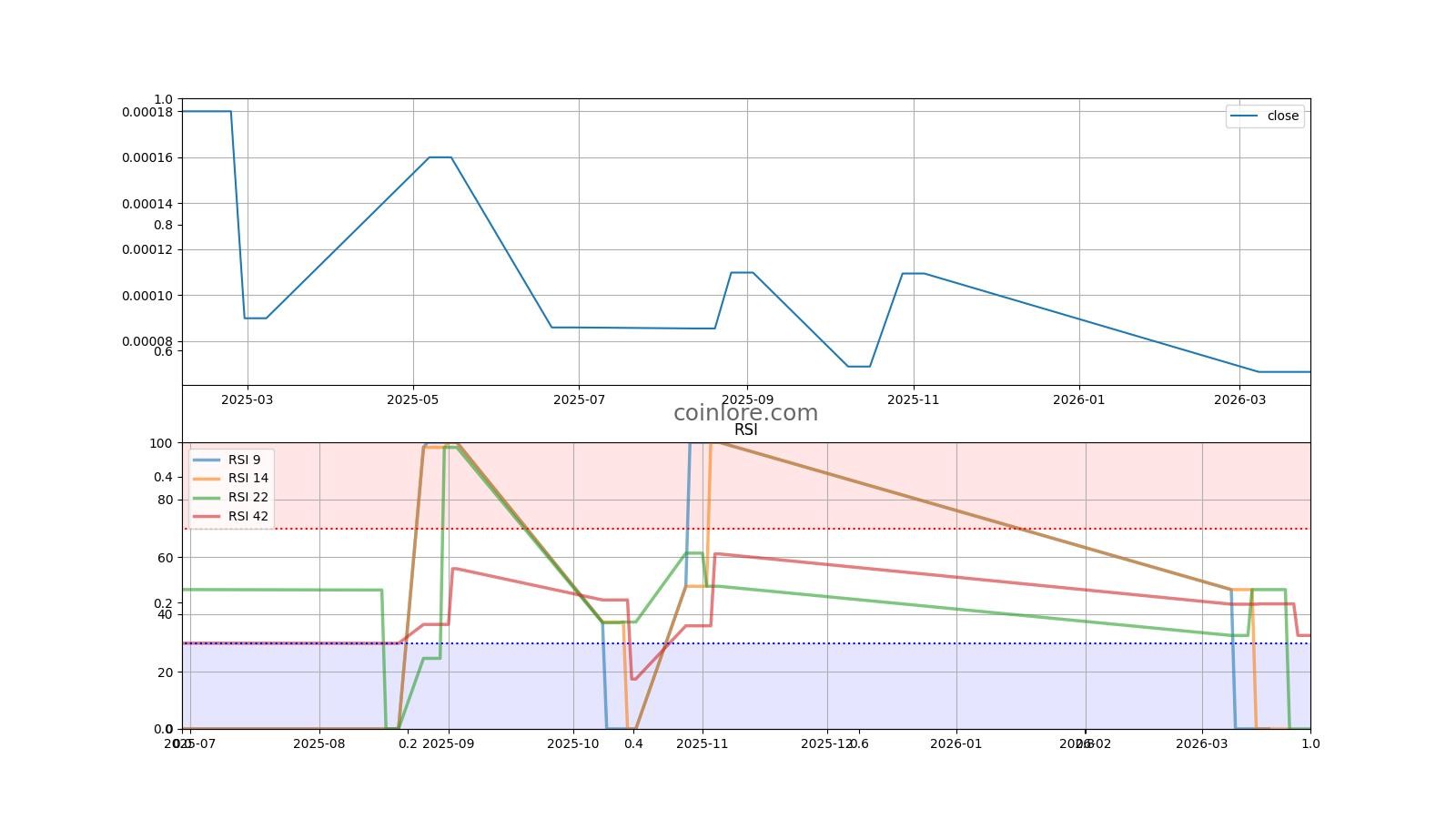 Lovelace World RSI indicator