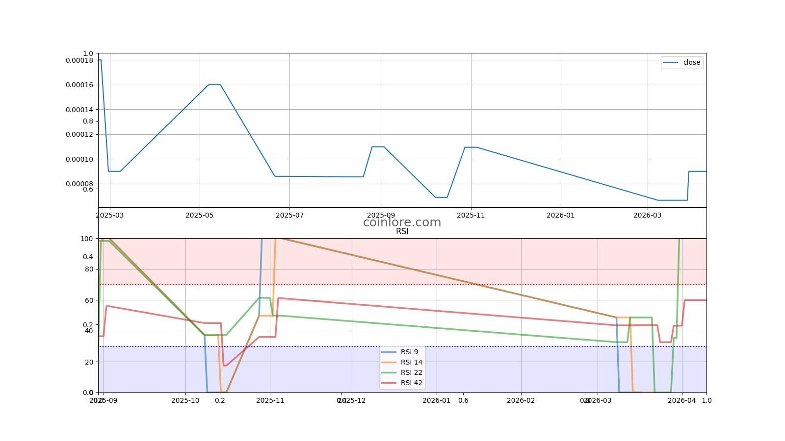 Lovelace World RSI indicator