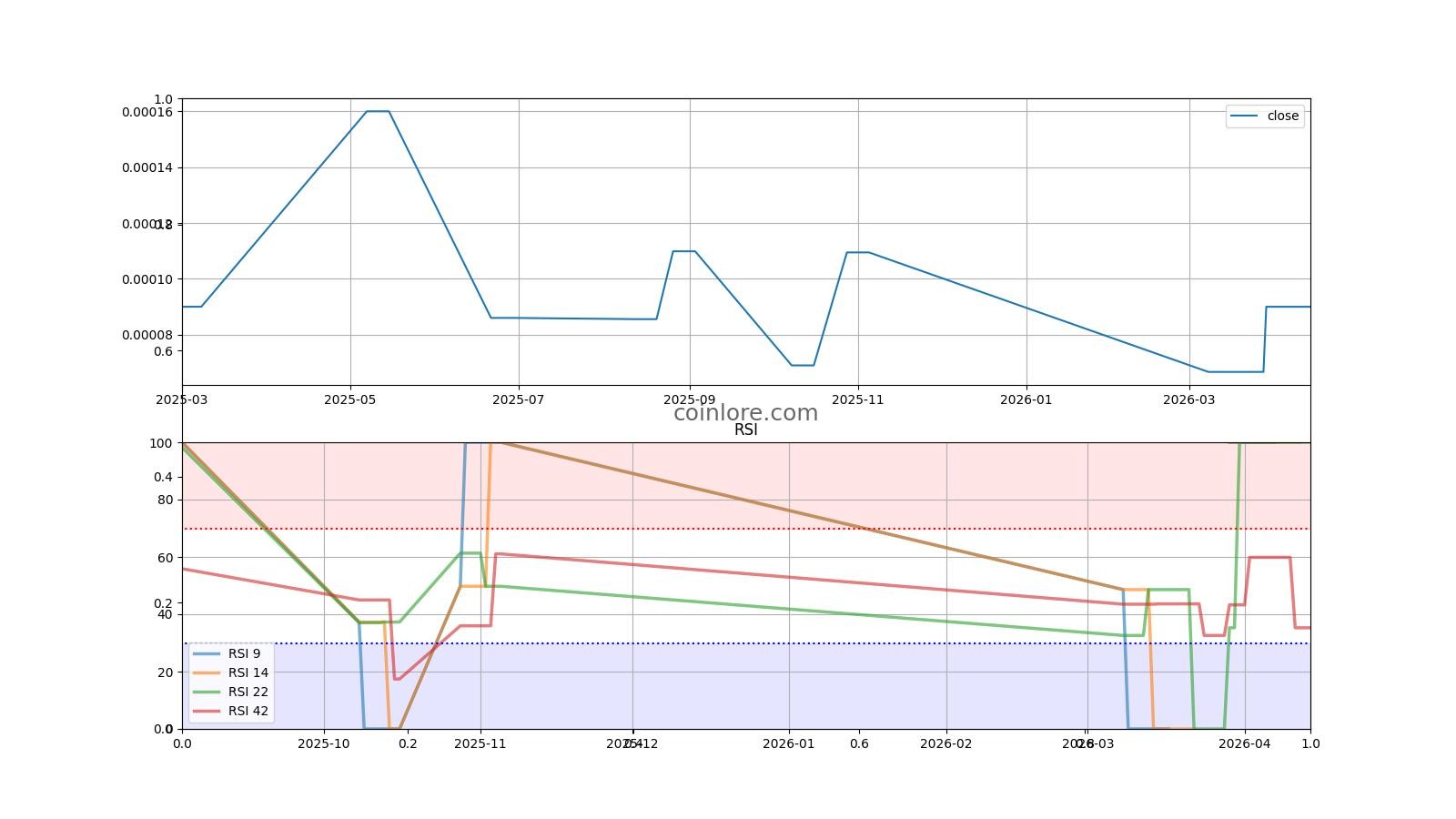 Lovelace World RSI indicator