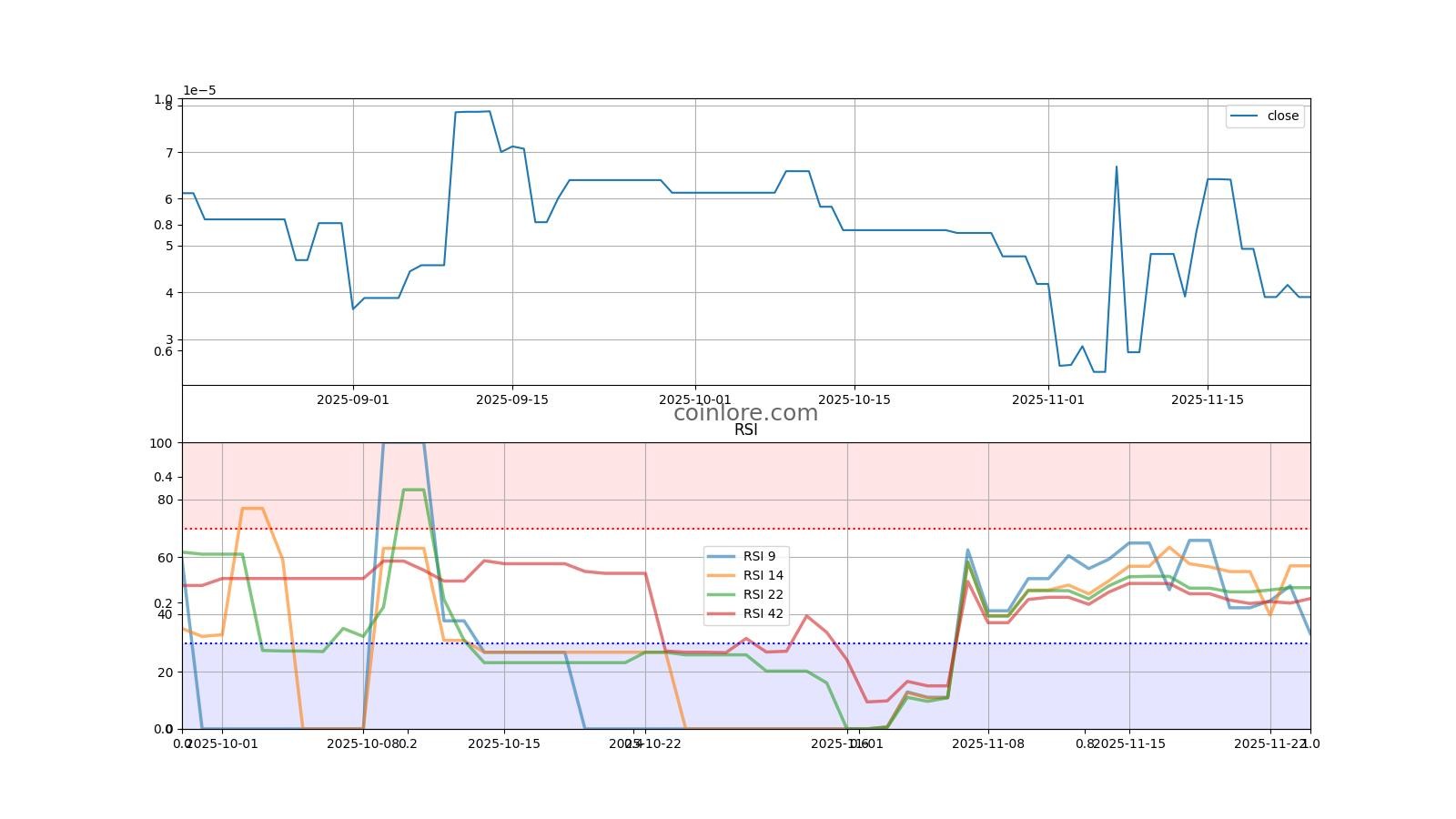 Lox Network RSI indicator
