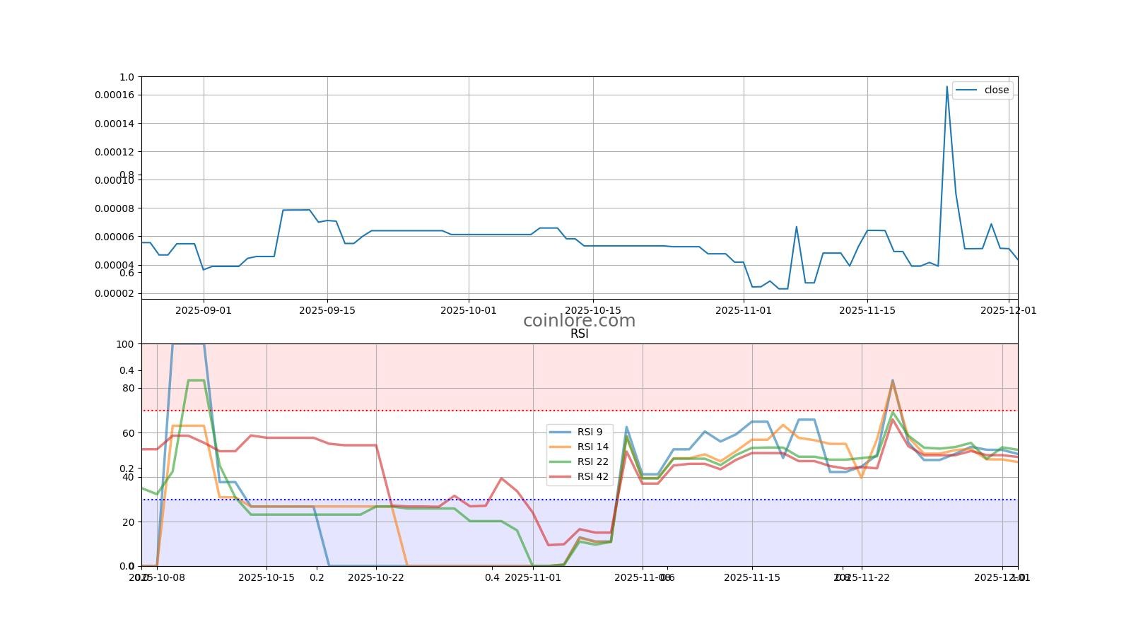 Lox Network RSI indicator