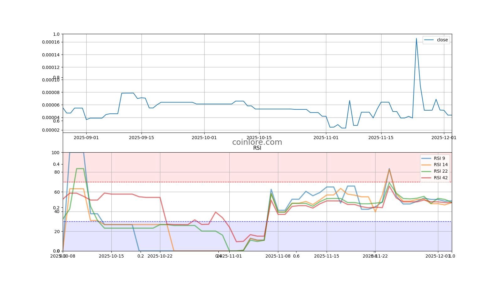 Lox Network RSI indicator