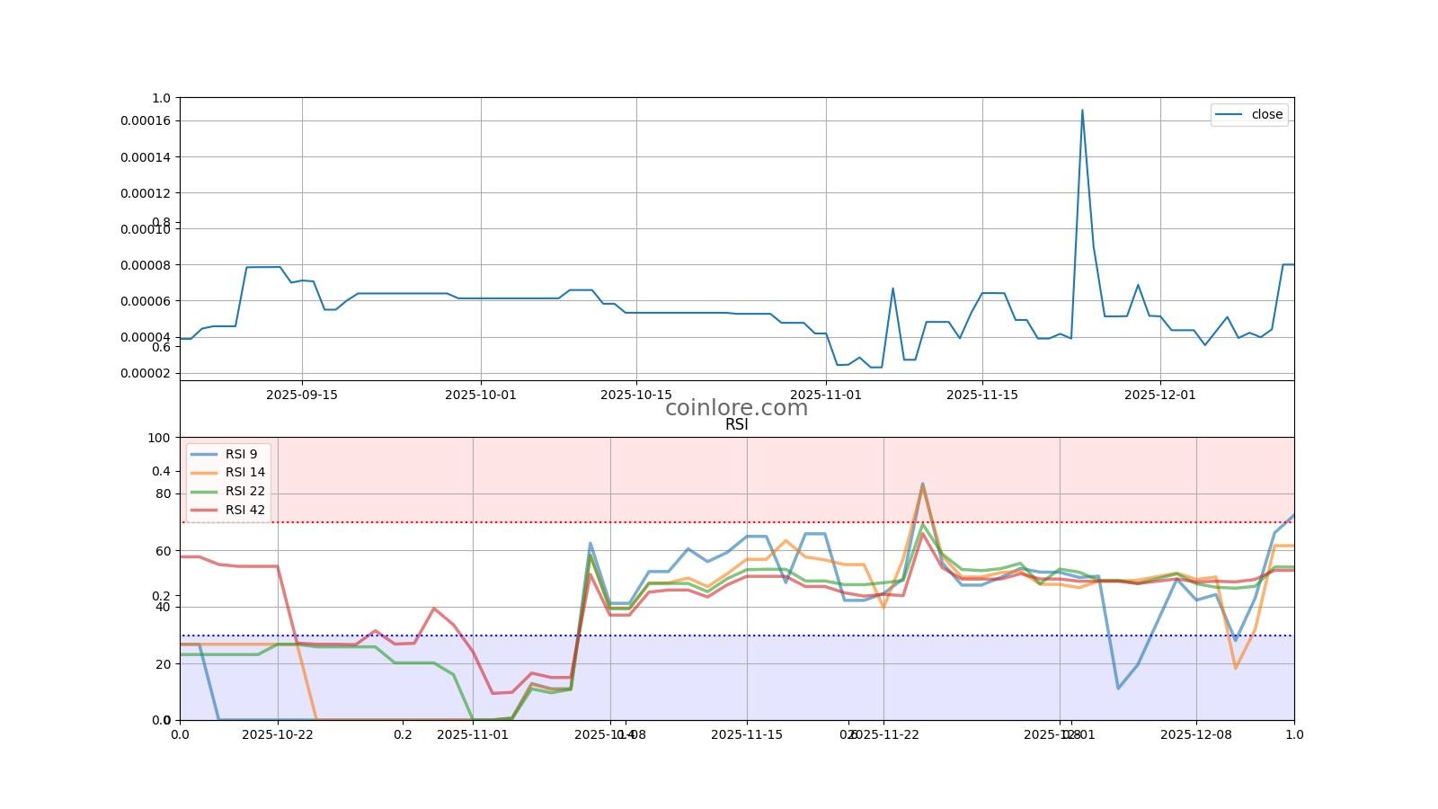 Lox Network RSI indicator