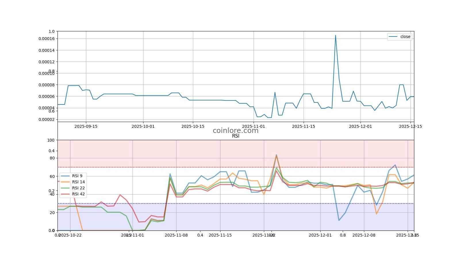 Lox Network RSI indicator