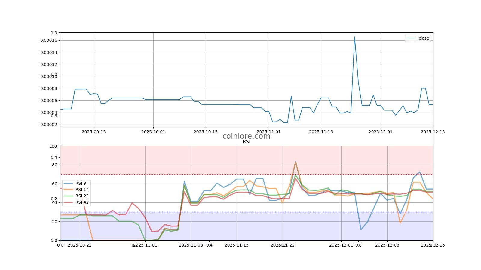Lox Network RSI indicator