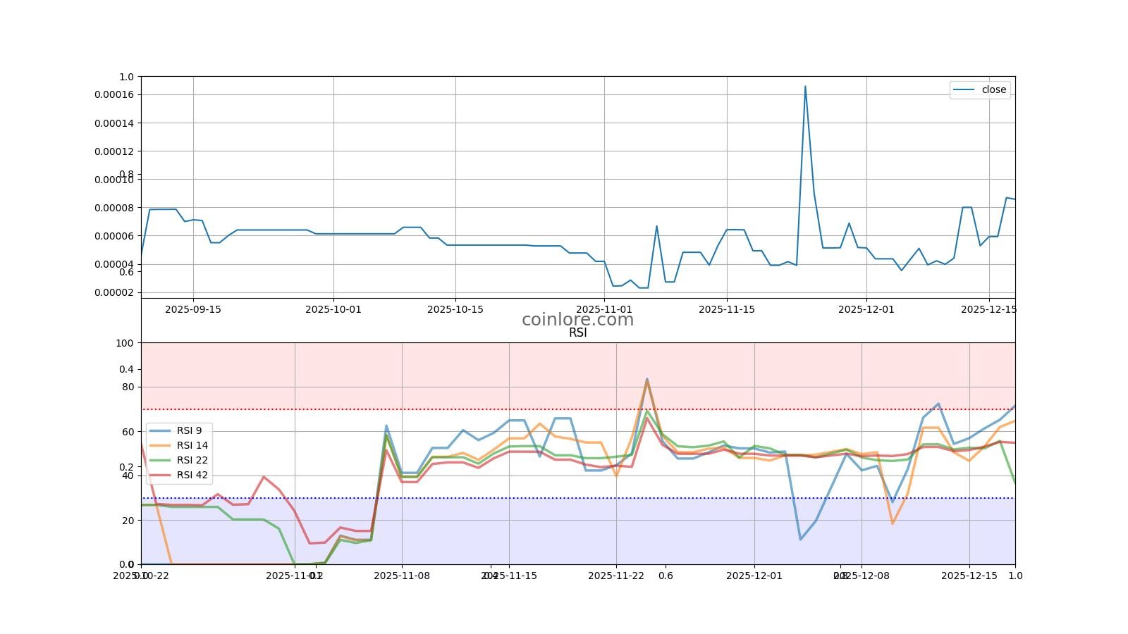 Lox Network RSI indicator