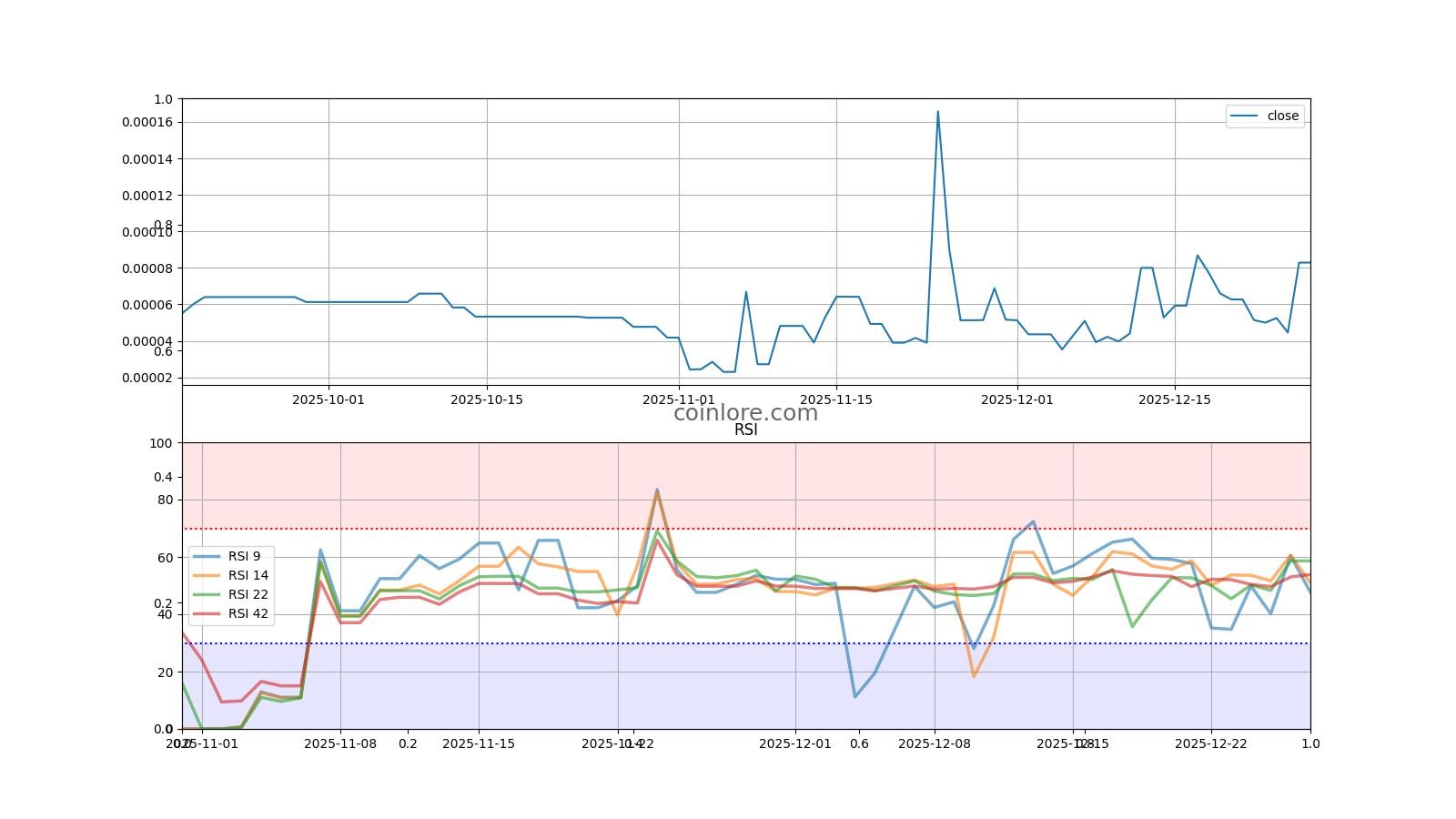 Lox Network RSI indicator