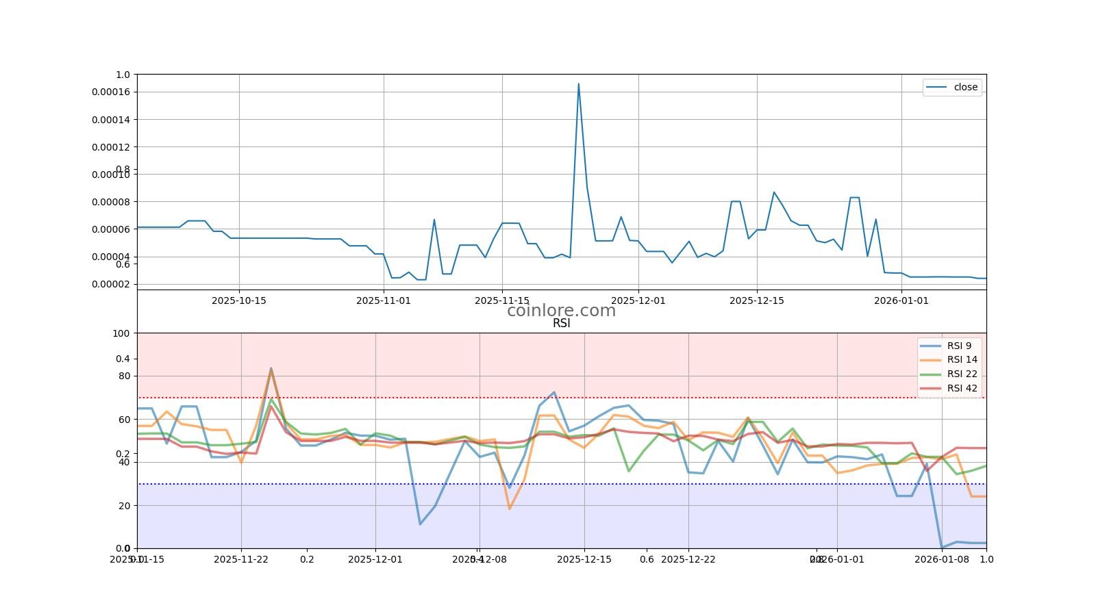 Lox Network RSI indicator