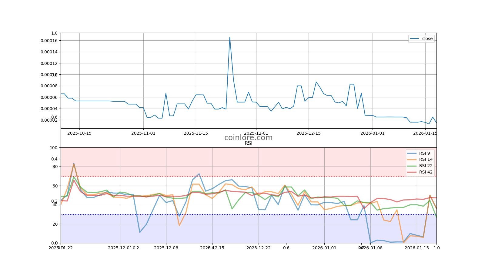 Lox Network RSI indicator