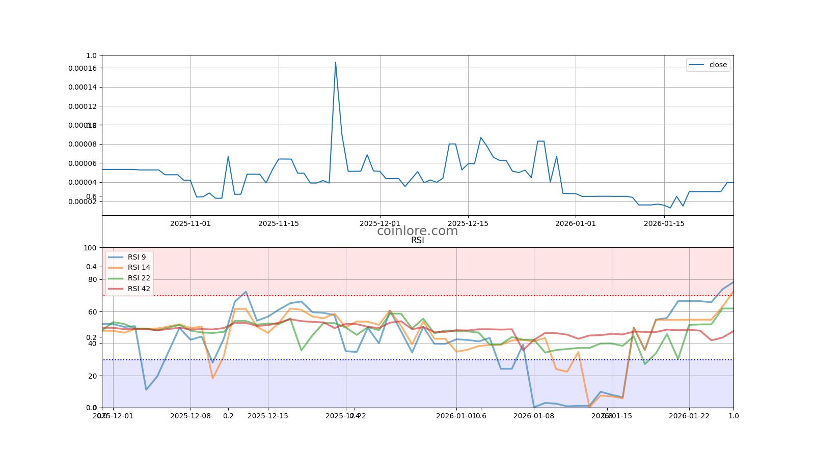 Lox Network RSI indicator