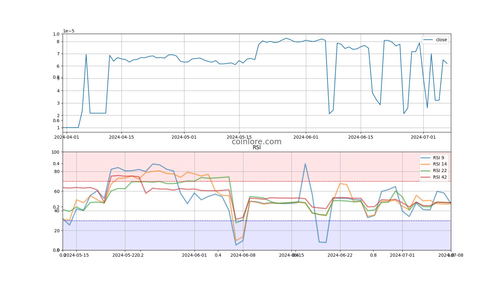 Lox Network RSI indicator