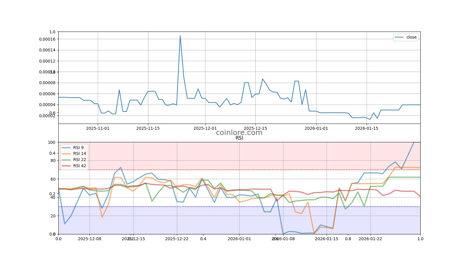 Lox Network RSI indicator