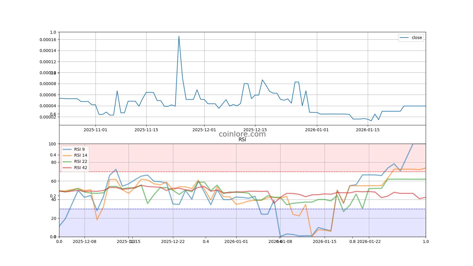 Lox Network RSI indicator