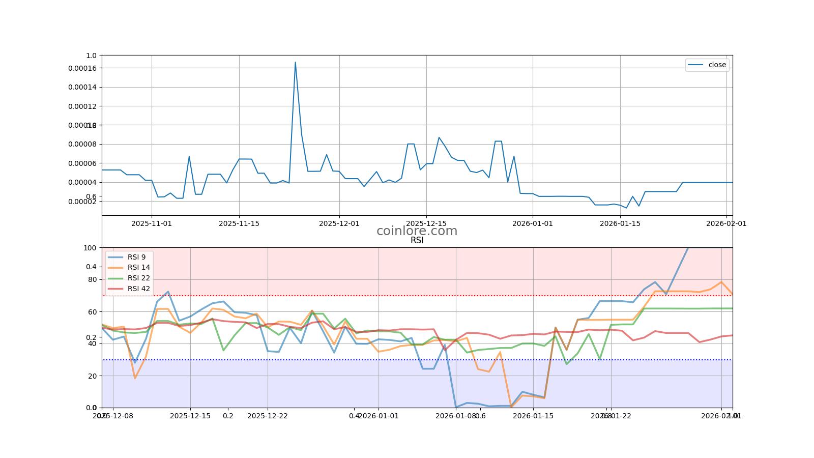 Lox Network RSI indicator