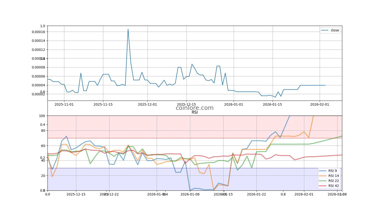 Lox Network RSI indicator