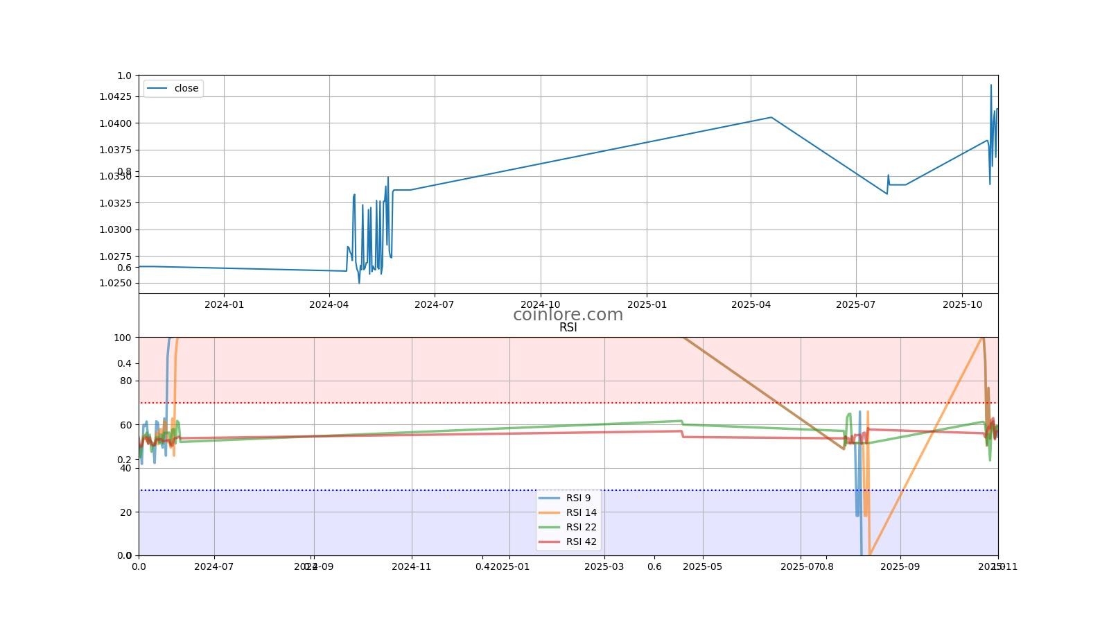 LP 3pool Curve RSI indicator