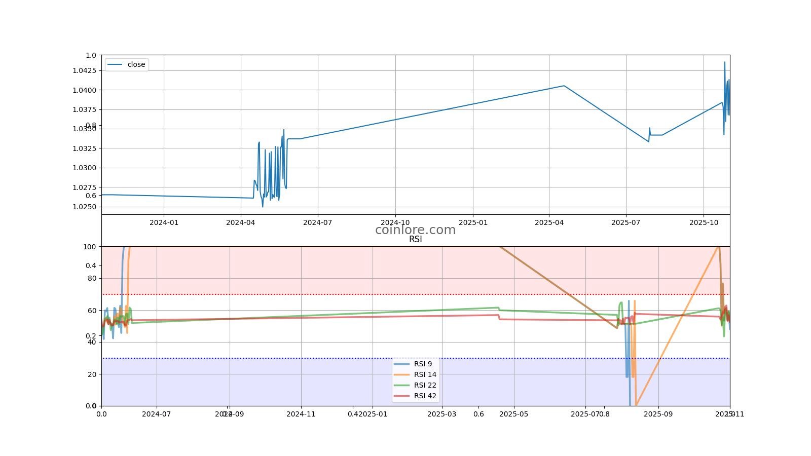 LP 3pool Curve RSI indicator