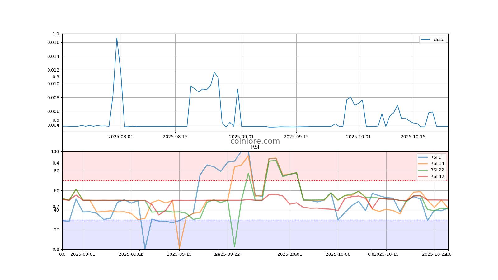 LTO Network RSI indicator