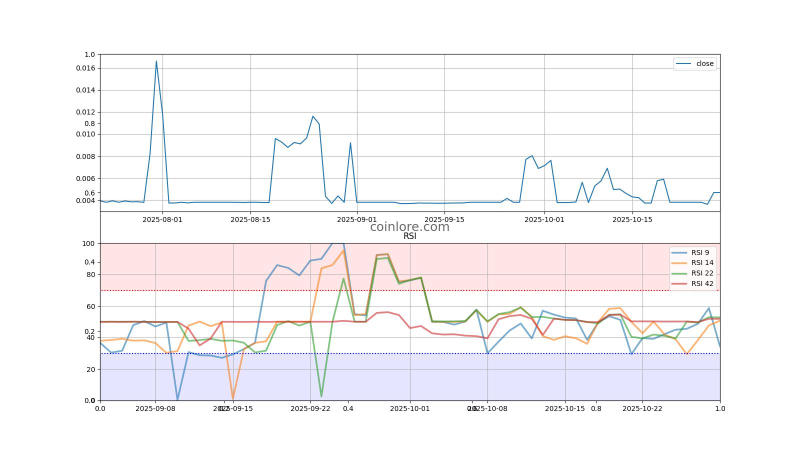 LTO Network RSI indicator