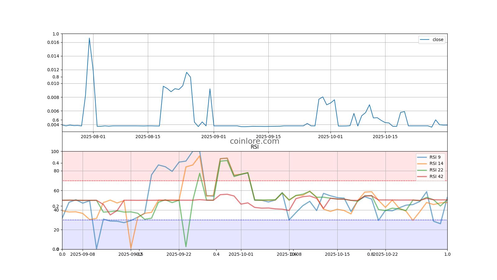 LTO Network RSI indicator