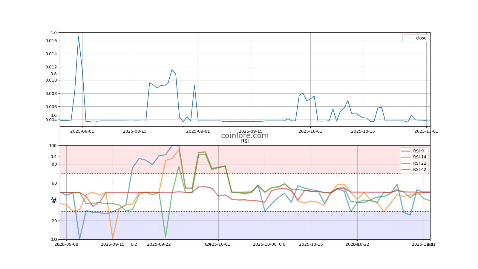LTO Network RSI indicator