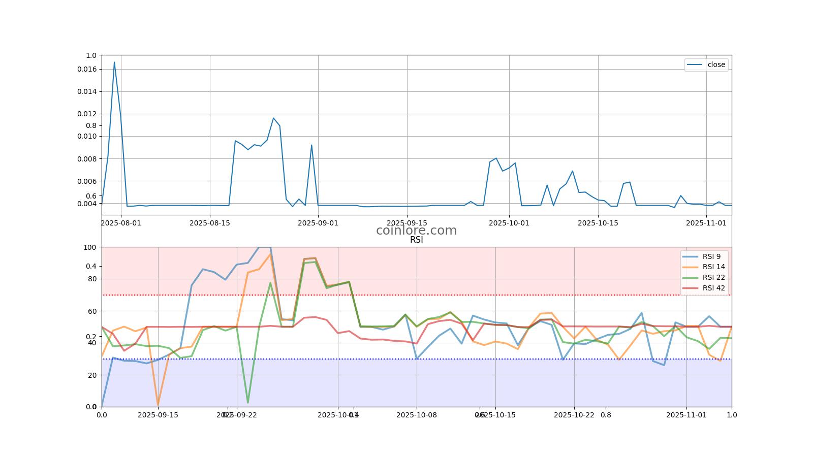 LTO Network RSI indicator