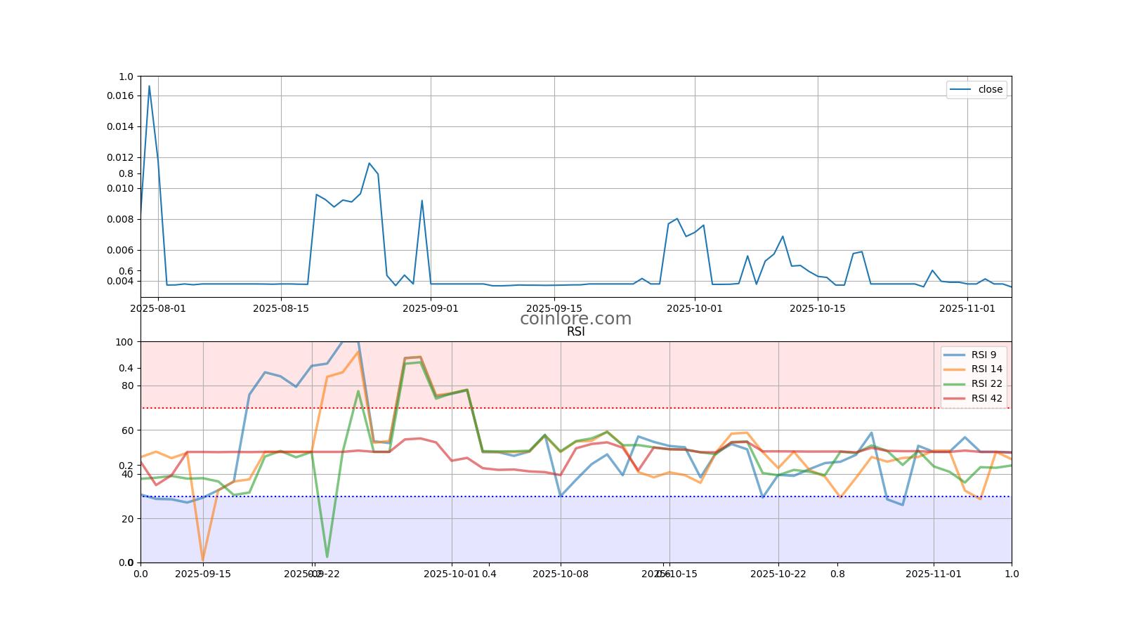 LTO Network RSI indicator