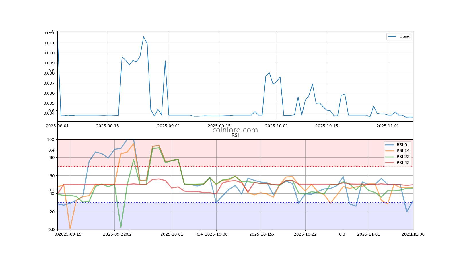 LTO Network RSI indicator