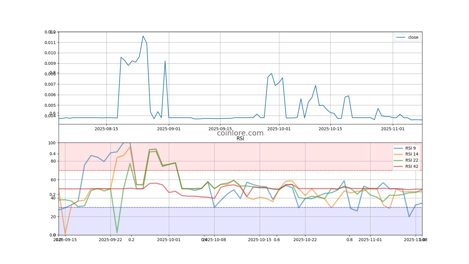 LTO Network RSI indicator