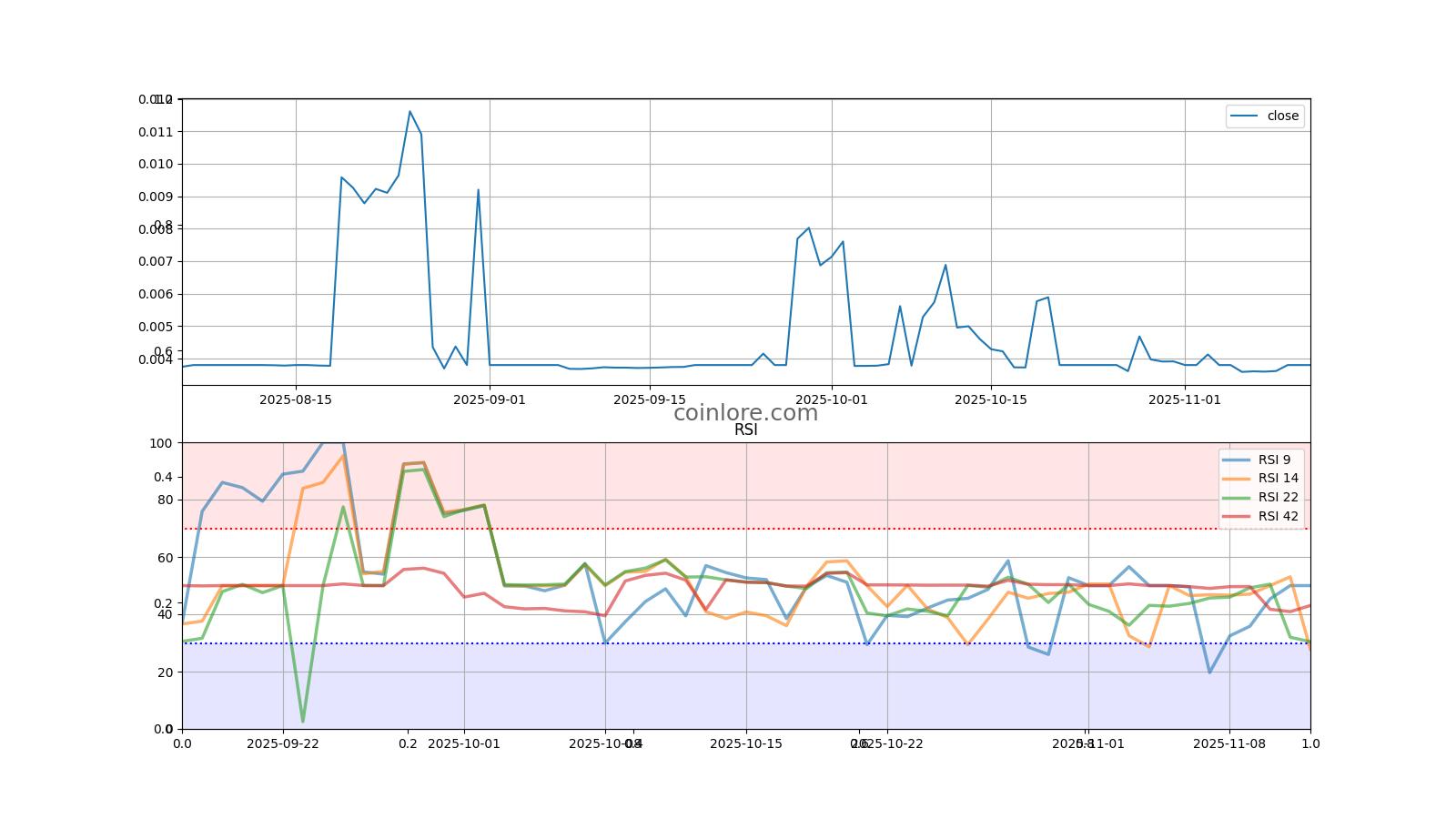 LTO Network RSI indicator