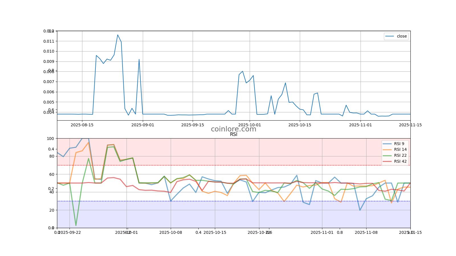 LTO Network RSI indicator