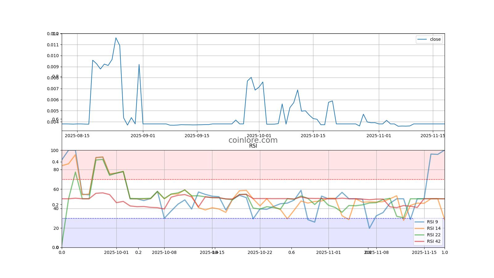 LTO Network RSI indicator