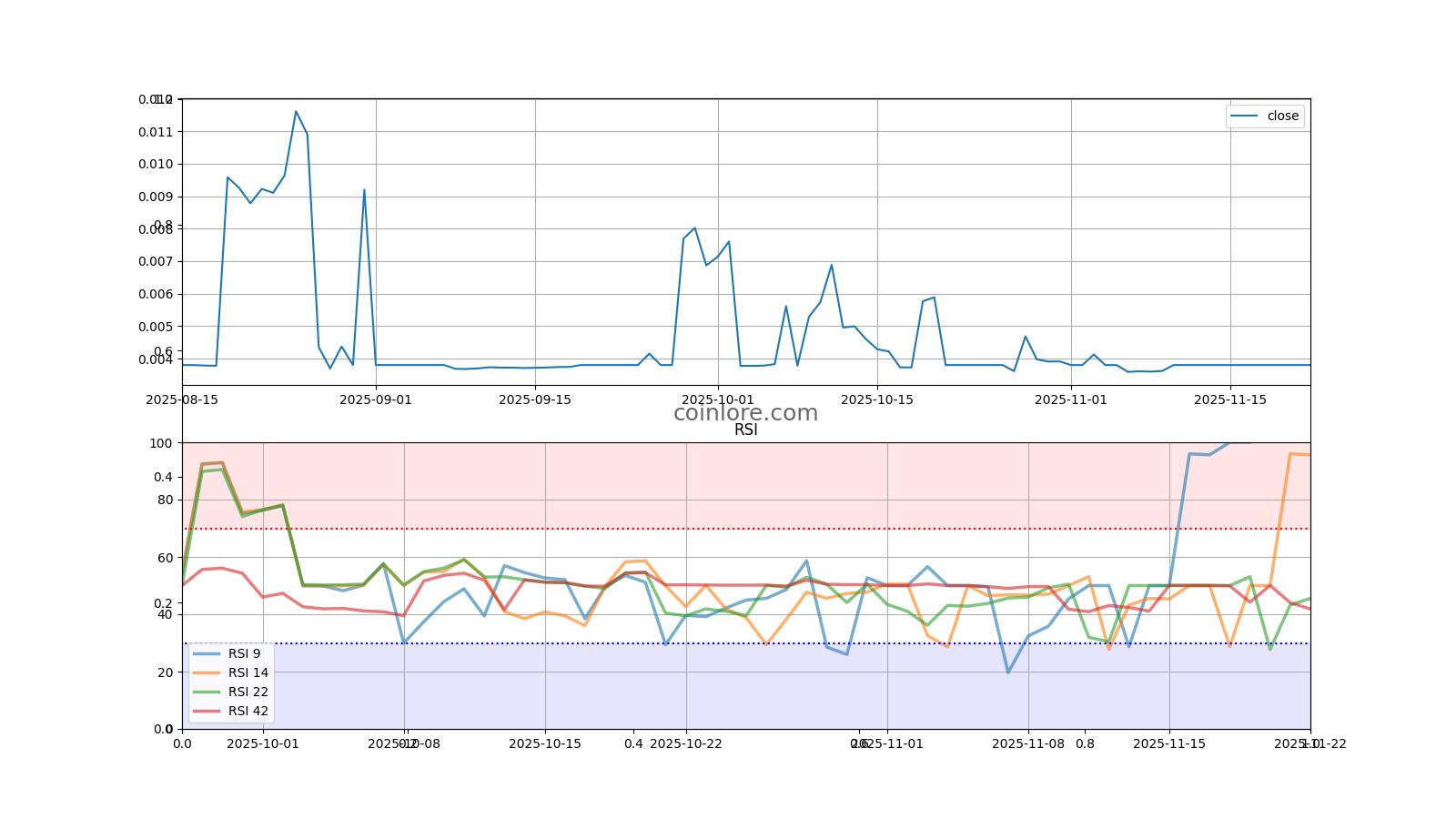 LTO Network RSI indicator