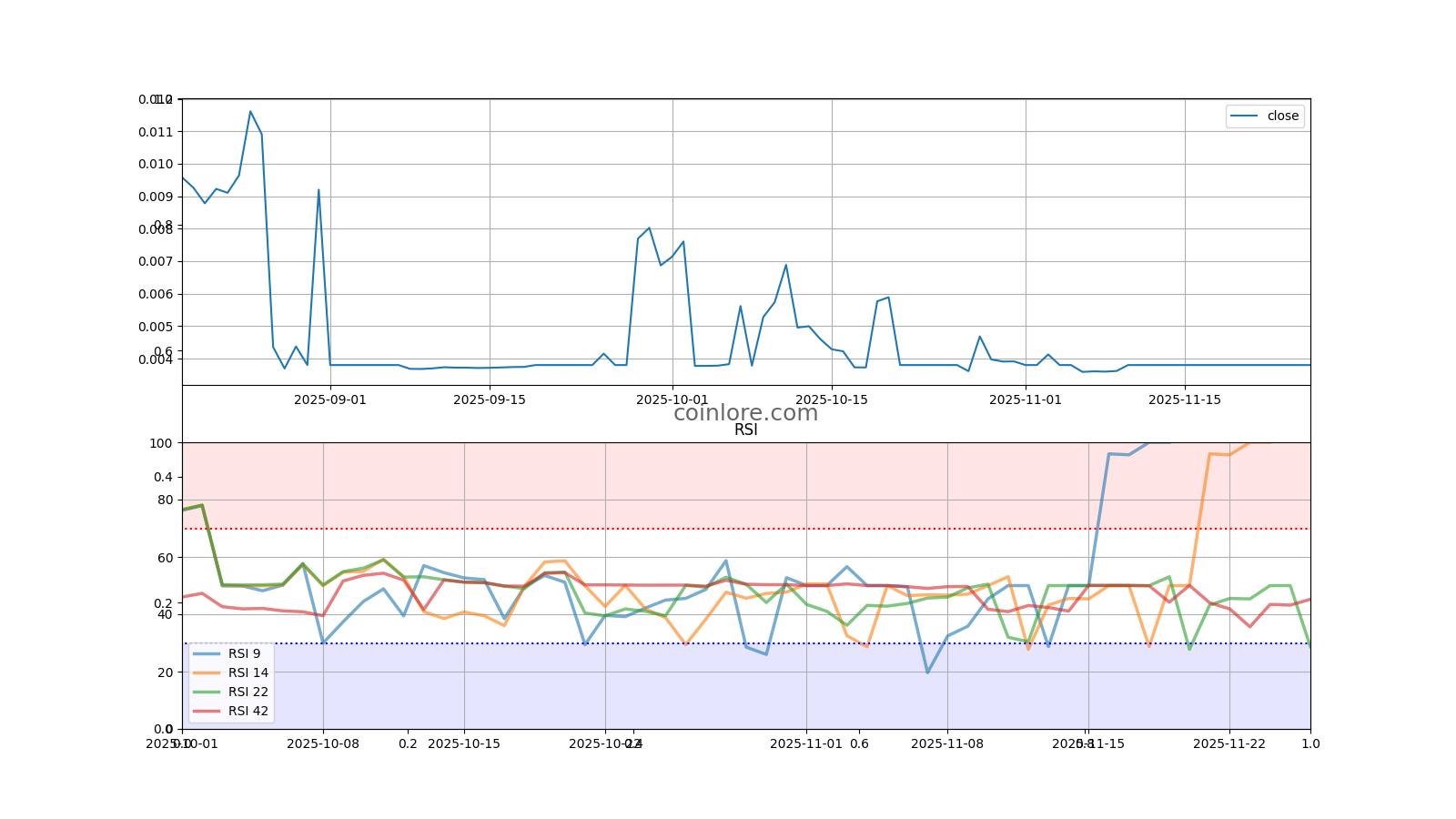 LTO Network RSI indicator