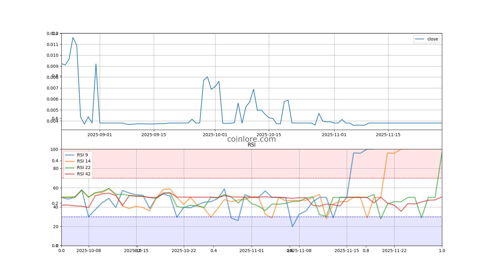 LTO Network RSI indicator