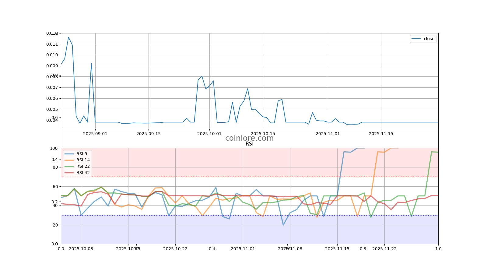 LTOネットワーク RSI indicator