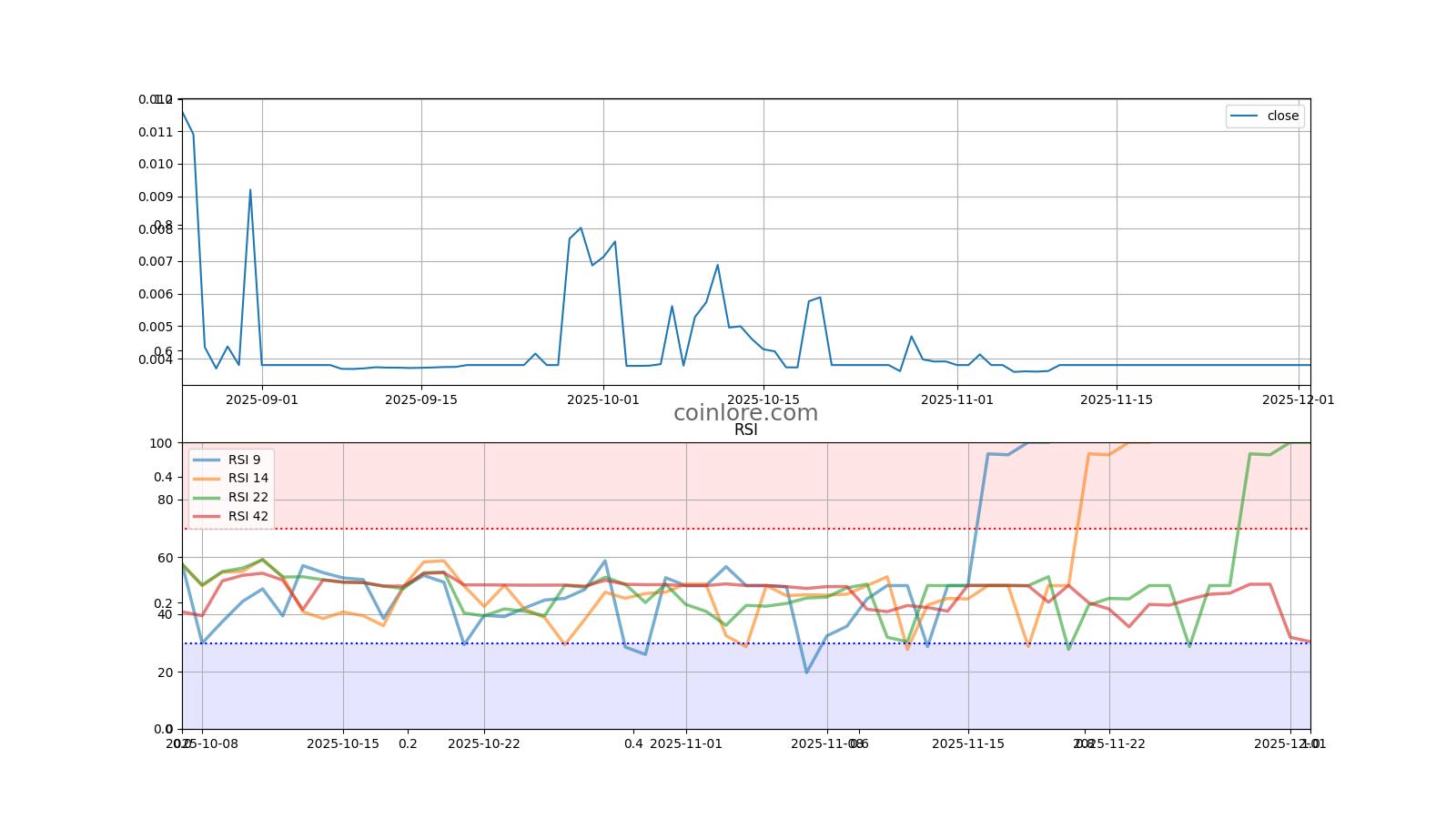 LTO Network RSI indicator