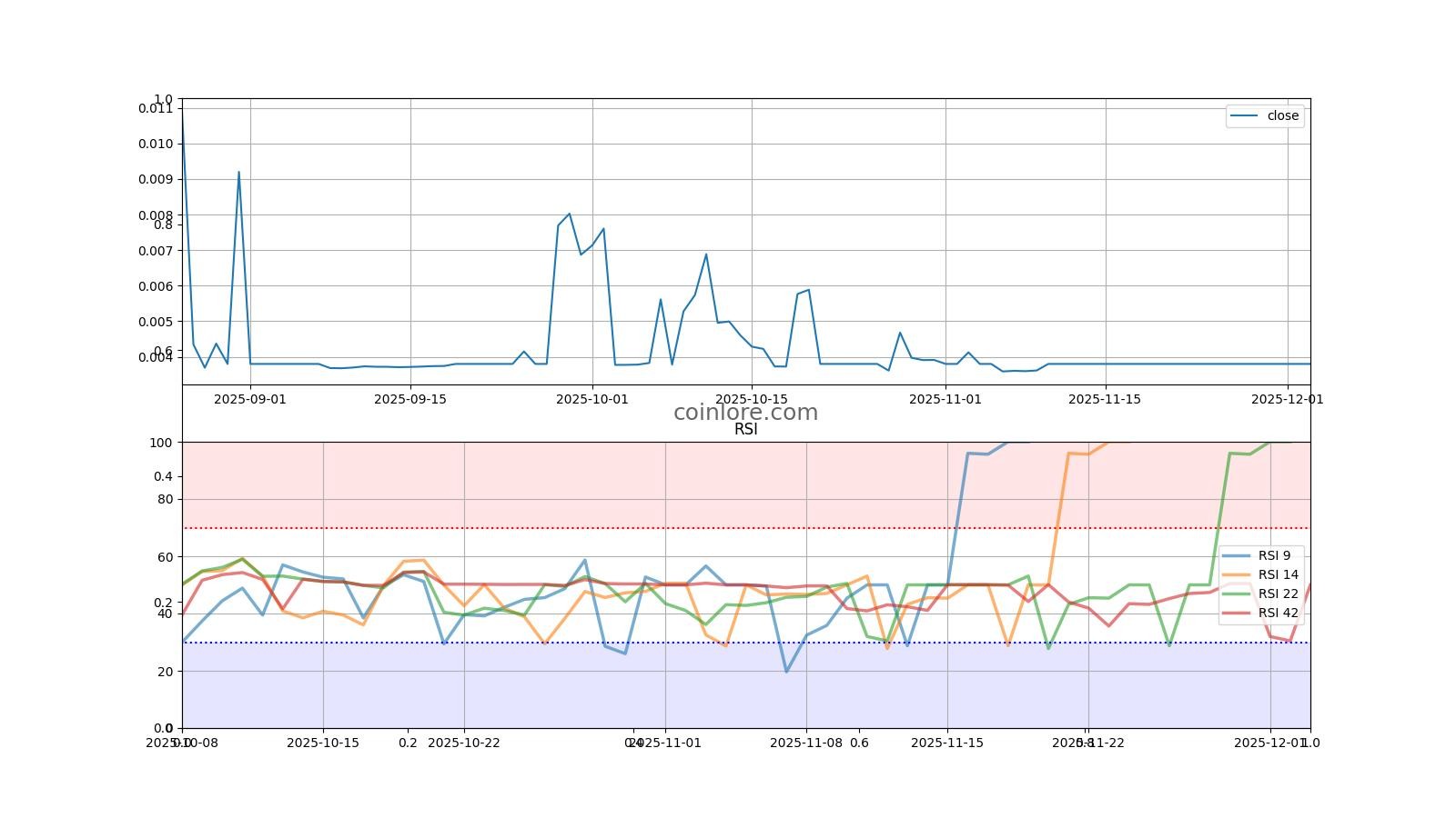 LTO Network RSI indicator