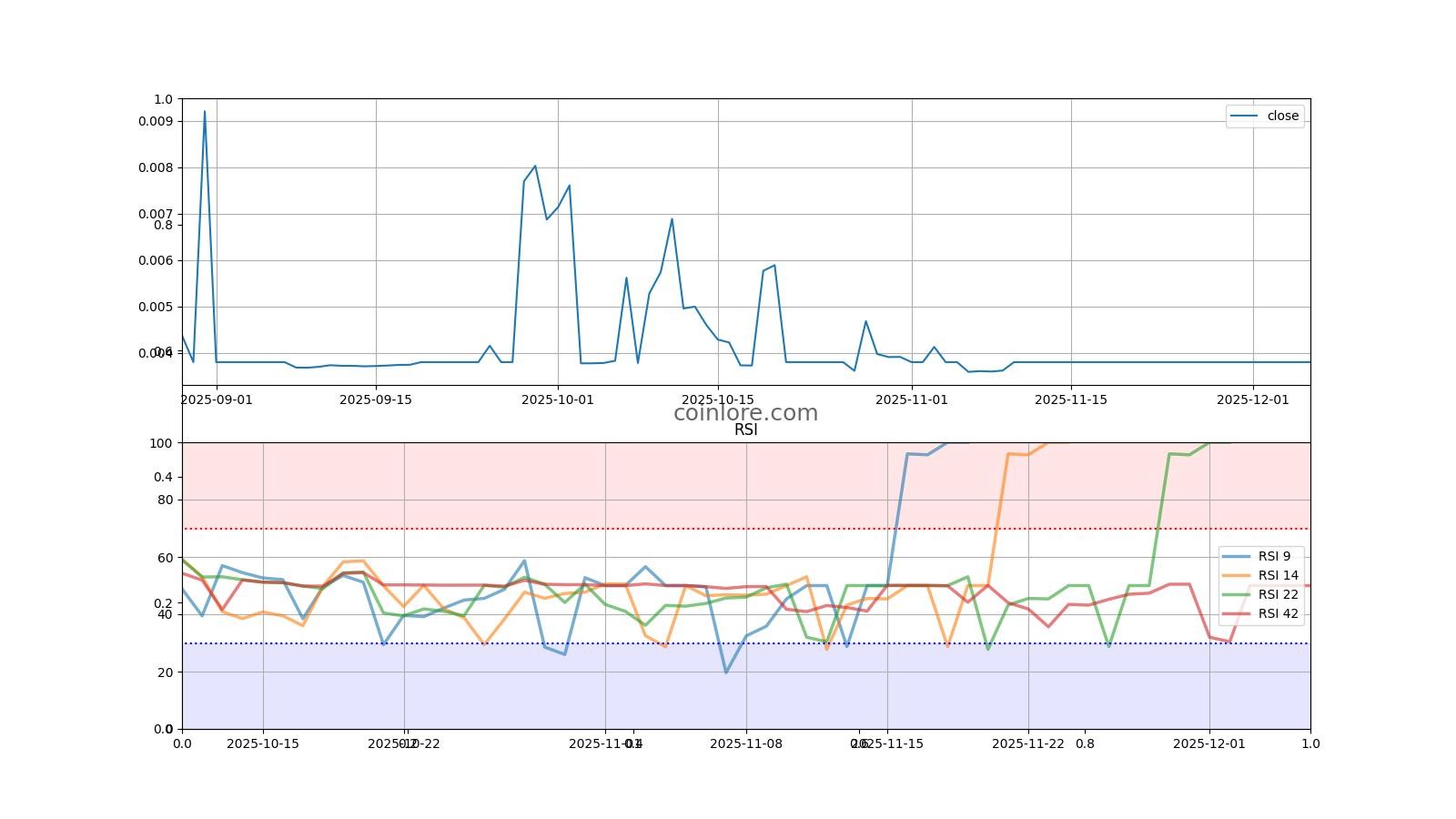 LTO Network RSI indicator