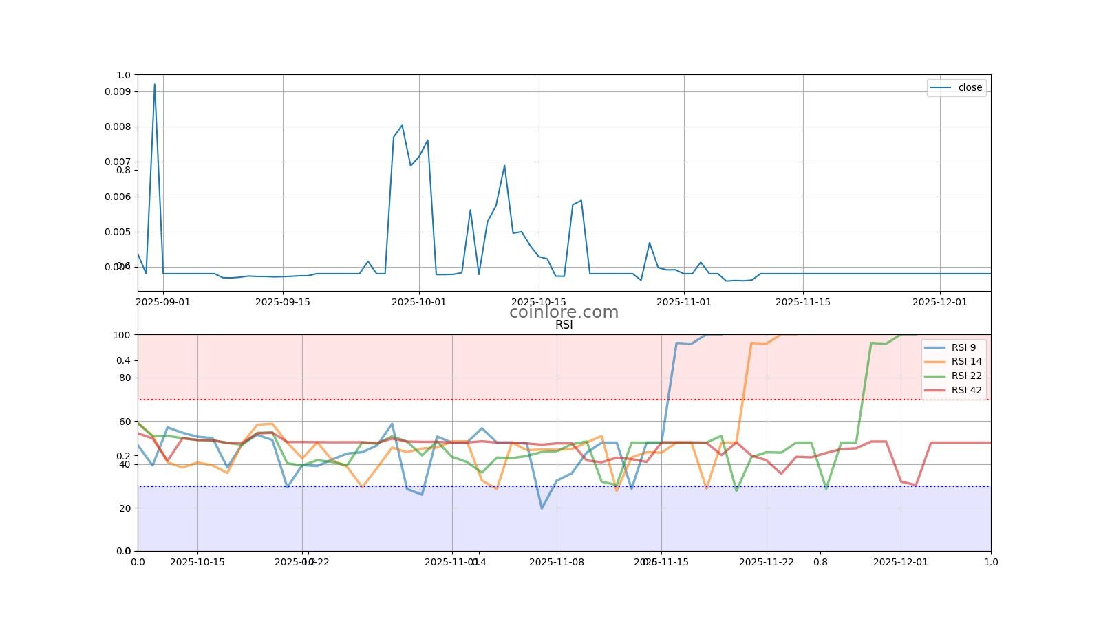LTO Network RSI indicator