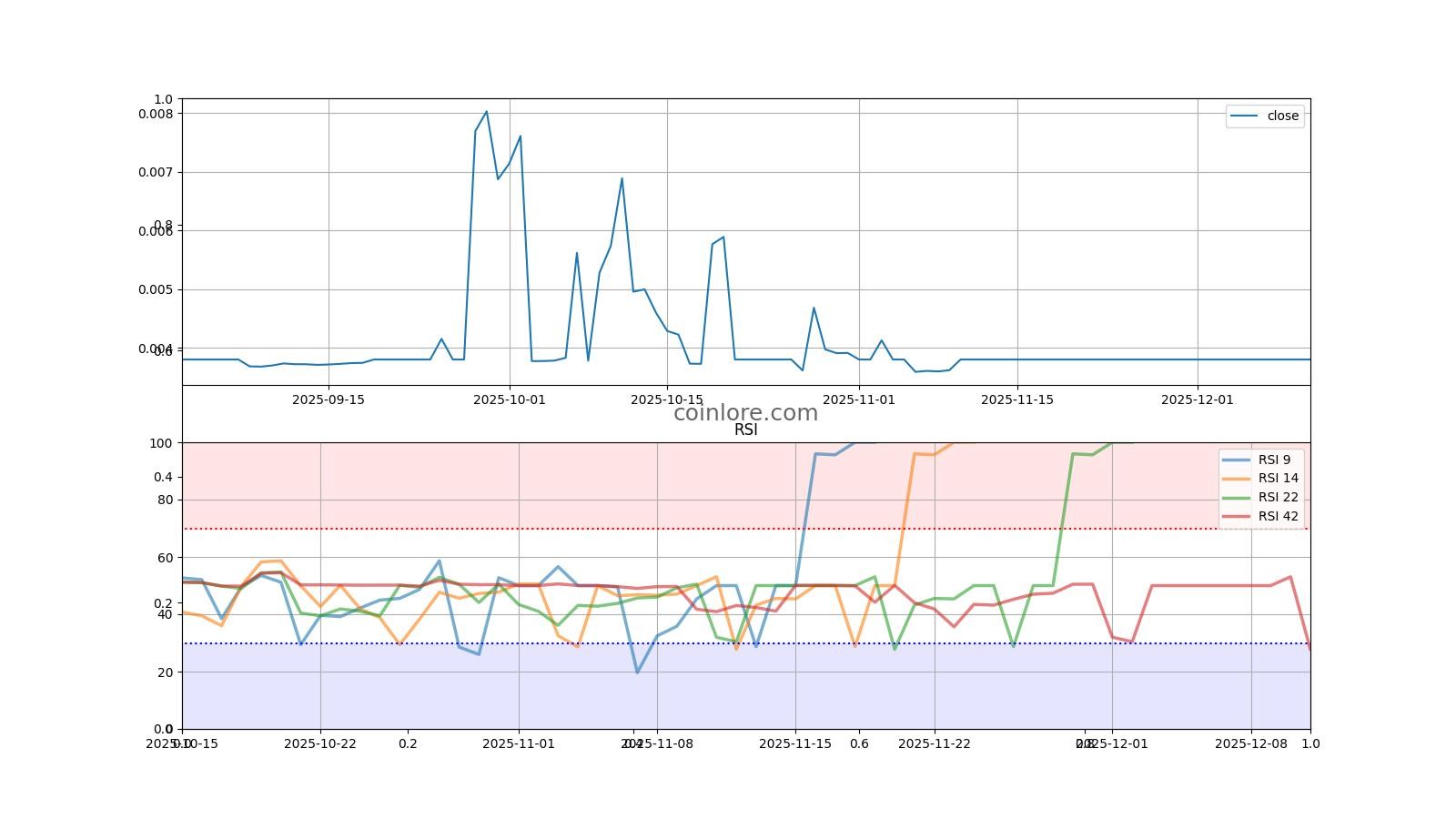 LTO Network RSI indicator
