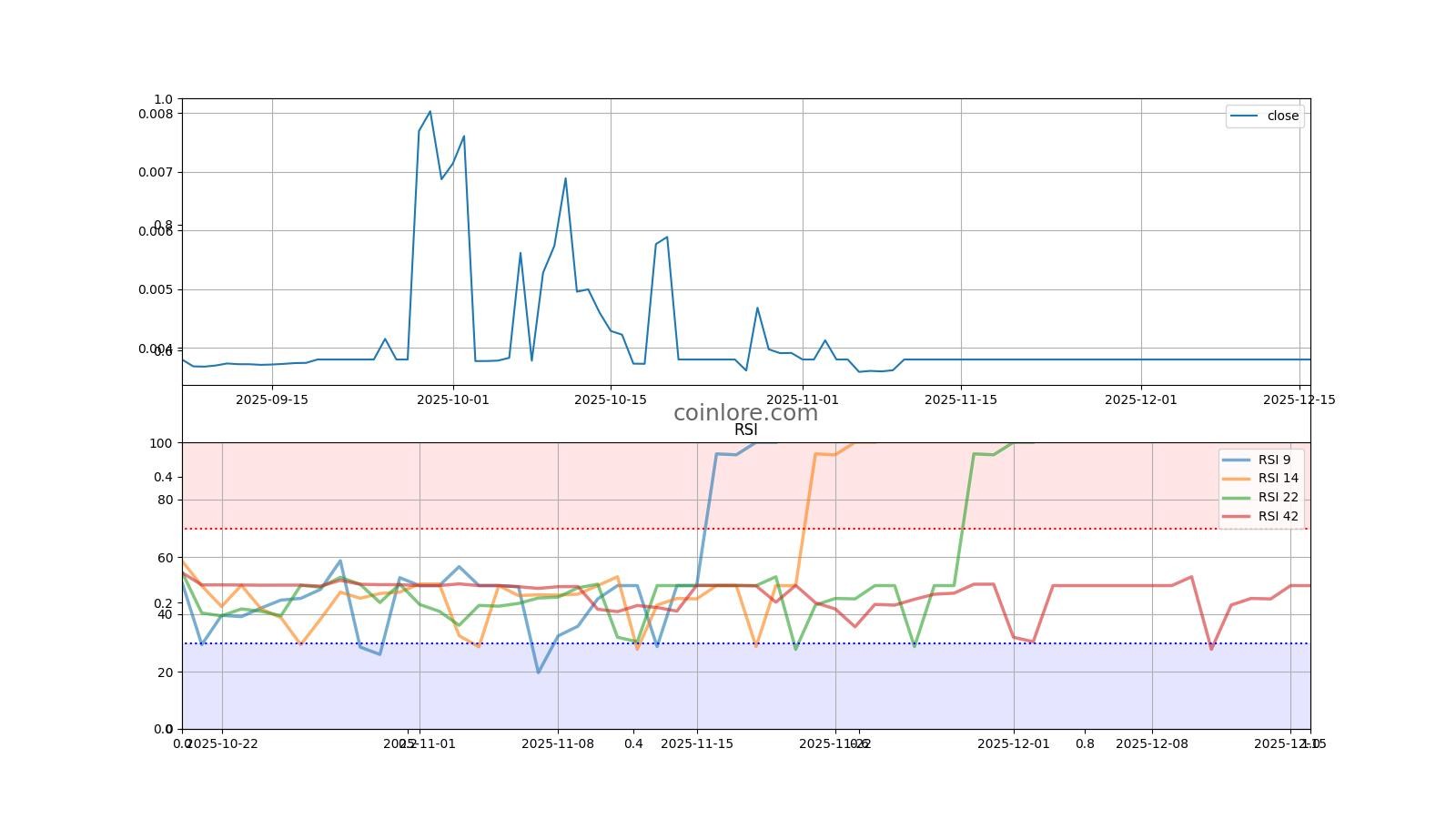 LTO Network RSI indicator