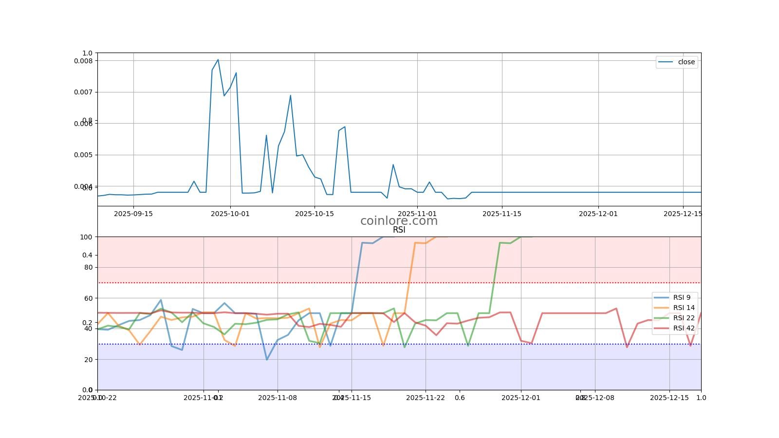 LTO Network RSI indicator