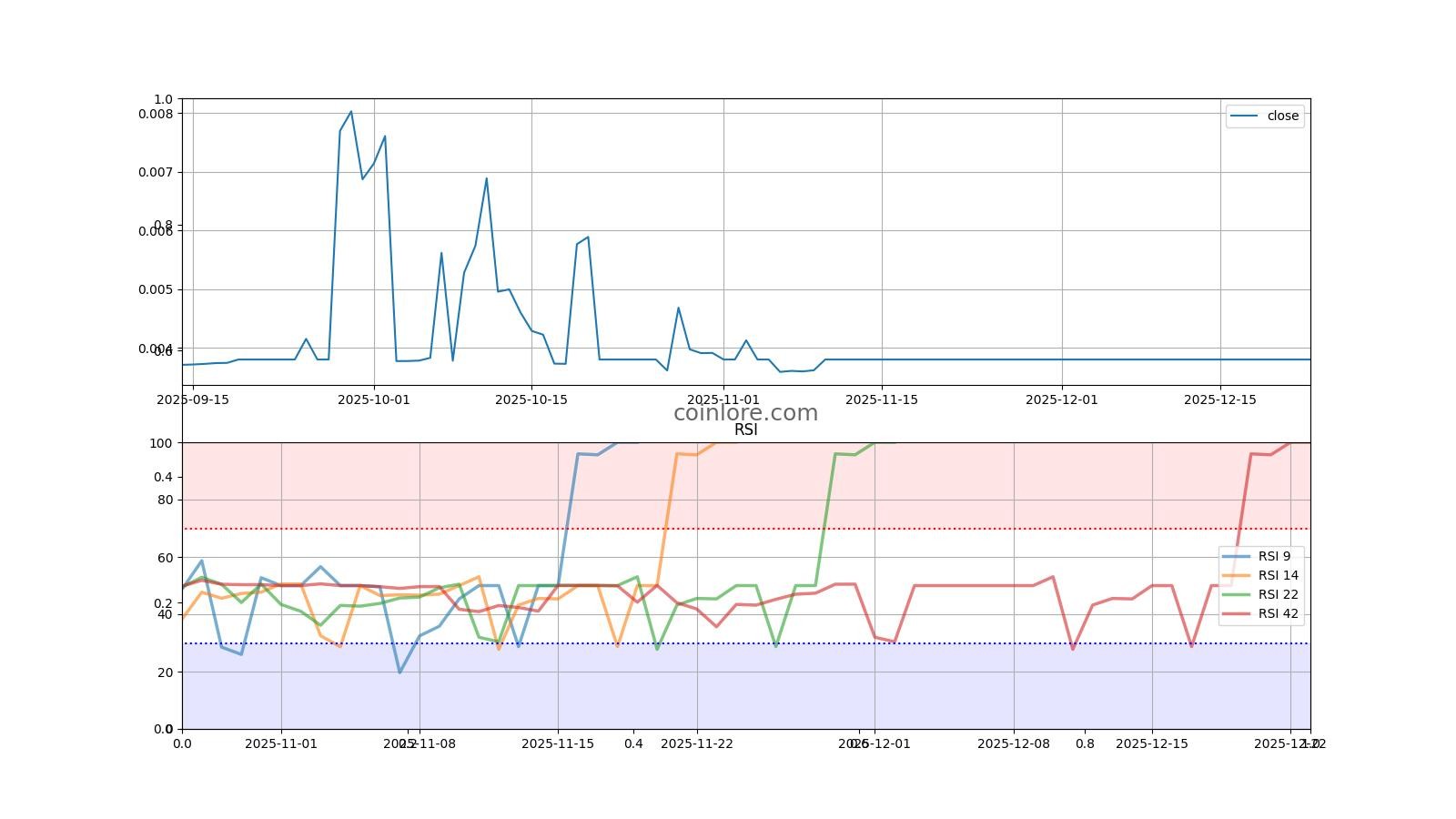 LTO Network RSI indicator