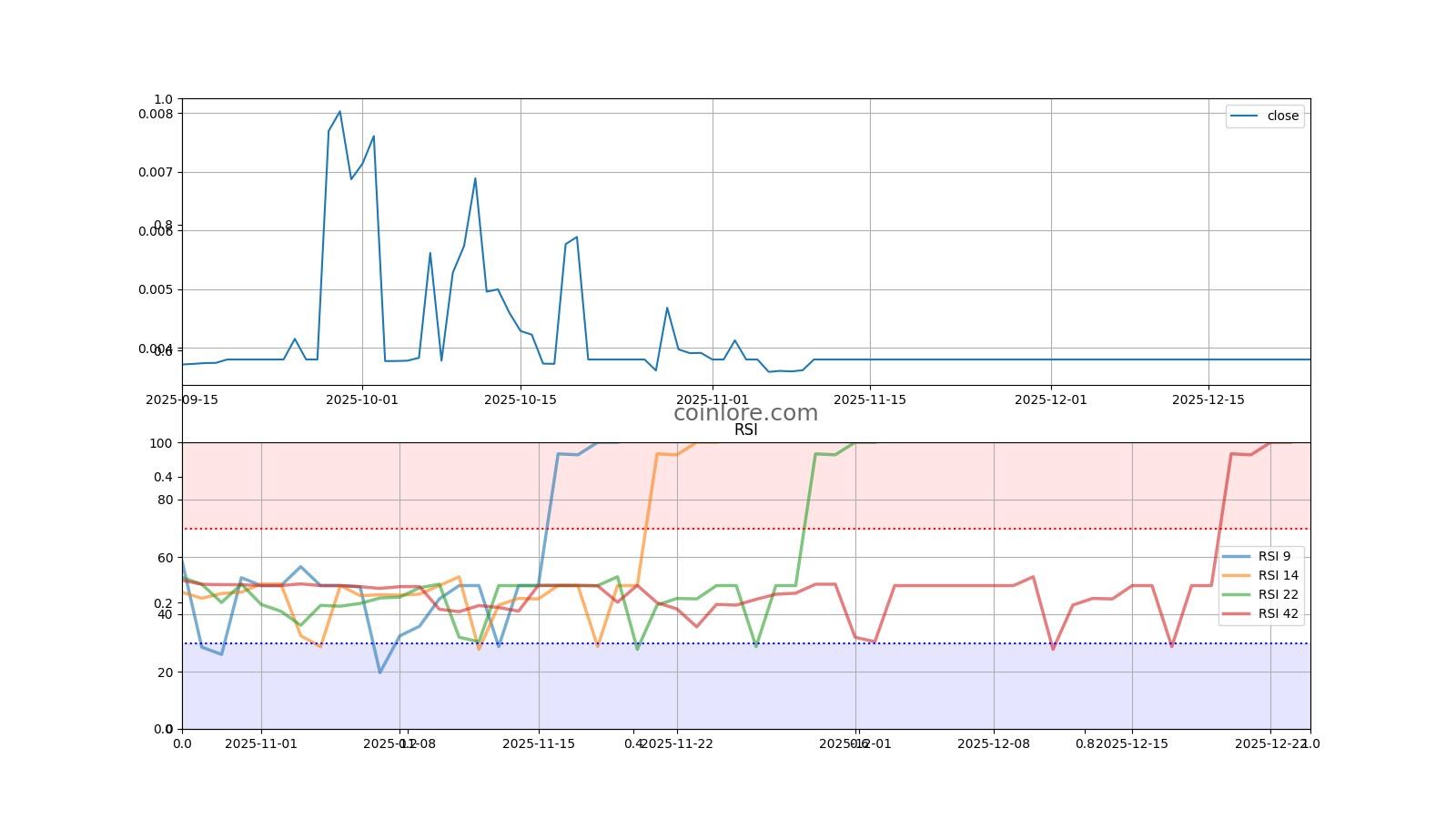 LTO Network RSI indicator