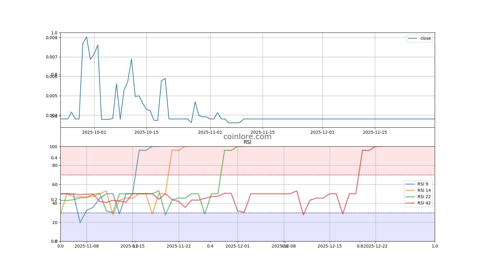 LTO Network RSI indicator