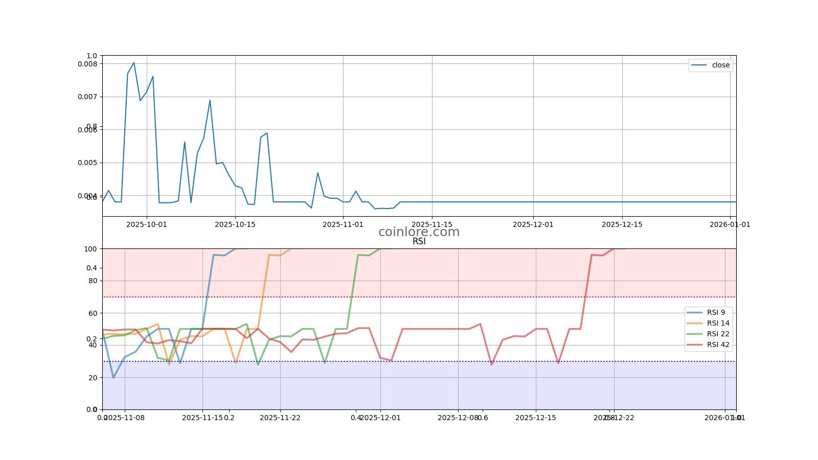 LTO Network RSI indicator