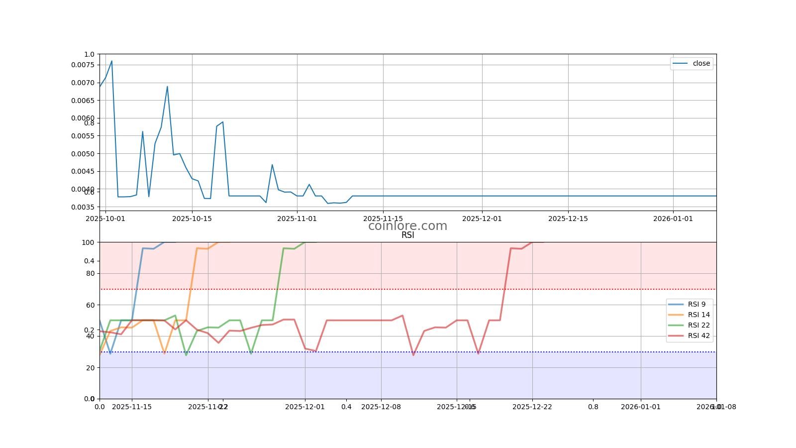 LTO Network RSI indicator