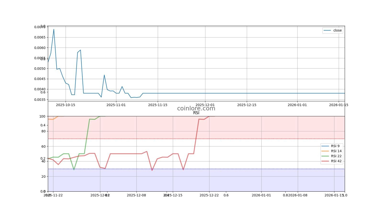 LTO Network RSI indicator