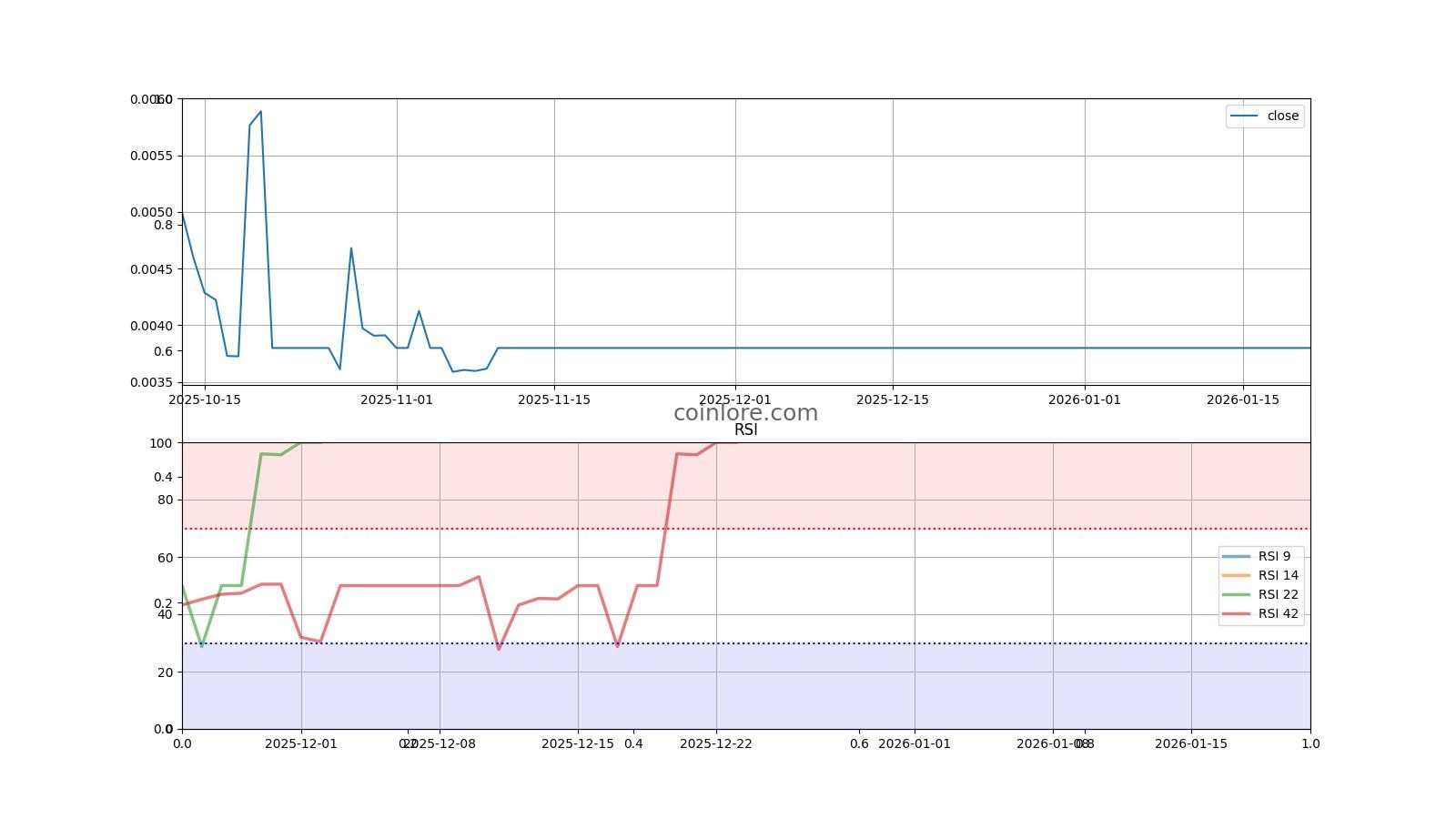 LTO Network RSI indicator